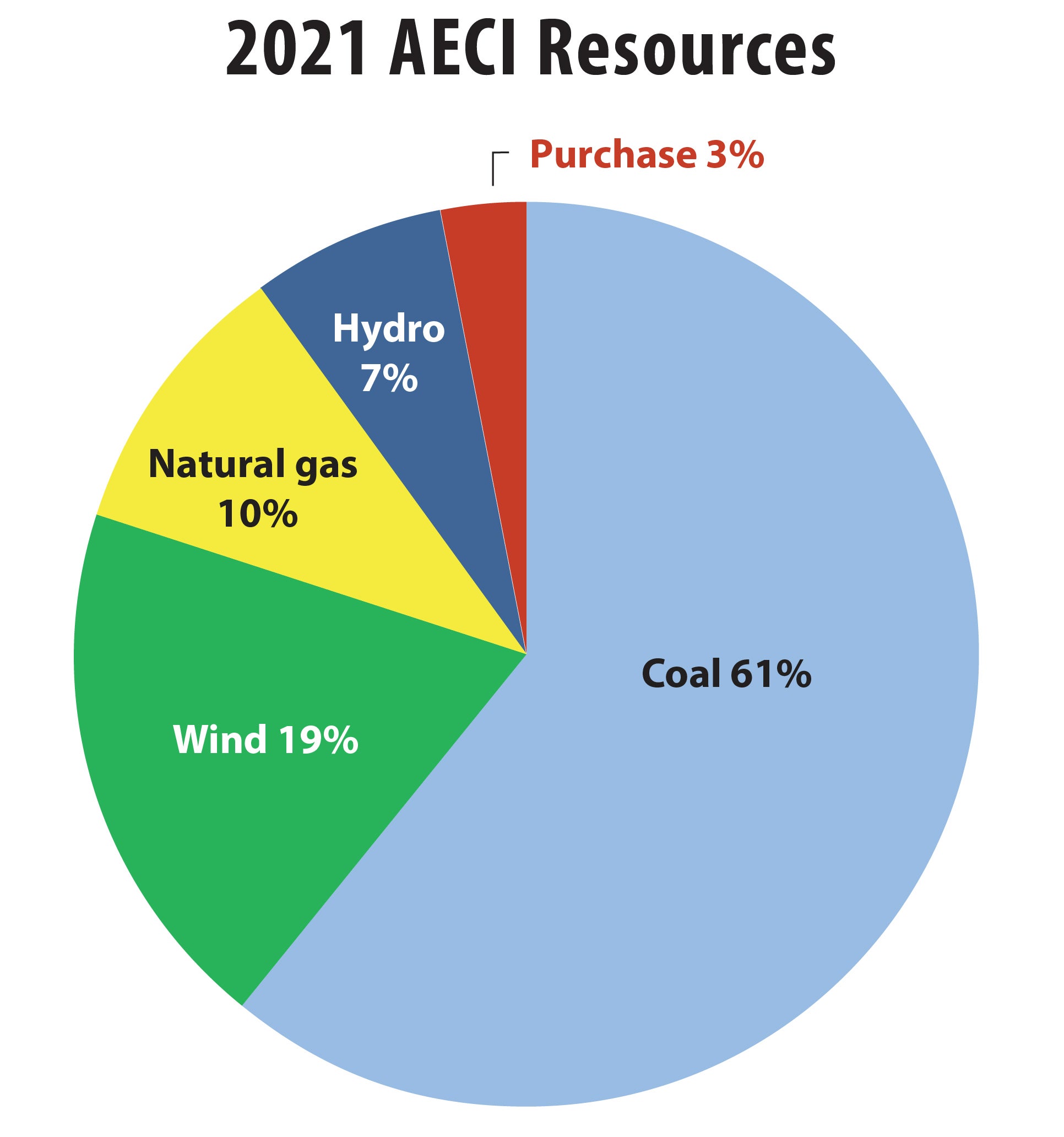Resource Mix | Farmers' Electric Cooperative